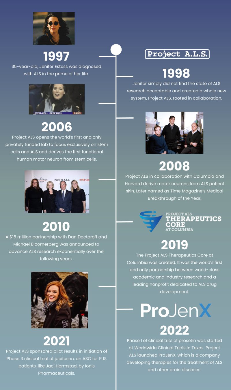 25 Years of Research Progress - Project ALS